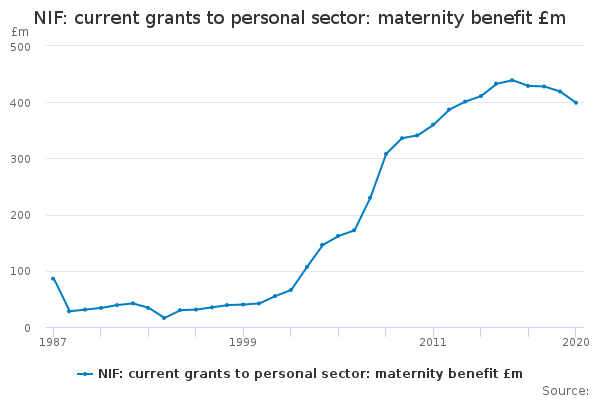 NIF: current grants to personal sector: maternity benefit £m - Office ...