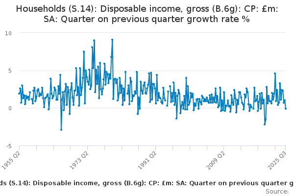 Households (S.14): Disposable income, gross (B.6g): CP: £m: SA: Quarter ...
