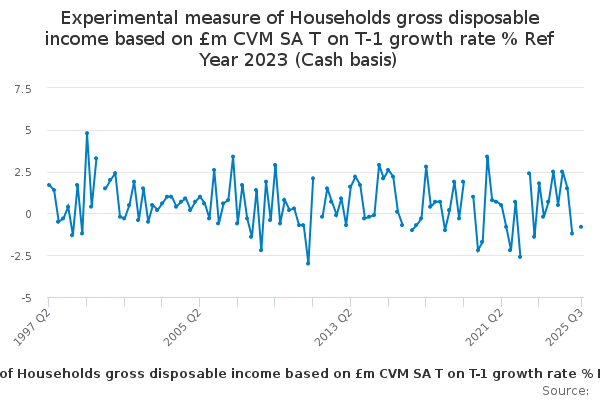 Experimental measure of Households gross disposable income based on £m ...