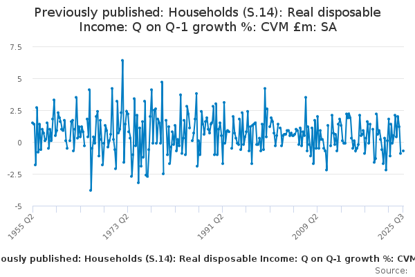 Previously published: Households (S.14): Real disposable Income: Q on Q ...