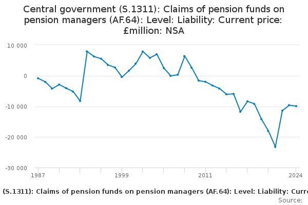 Central government (S.1311): Claims of pension funds on pension ...