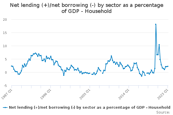 Net lending (+)/net borrowing (-) by sector as a percentage of GDP ...