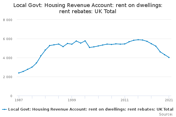 Local Govt: Housing Revenue Account: rent on dwellings: rent rebates ...