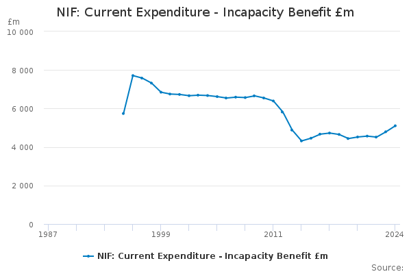 NIF: Current Expenditure - Incapacity Benefit £m - Office for National ...