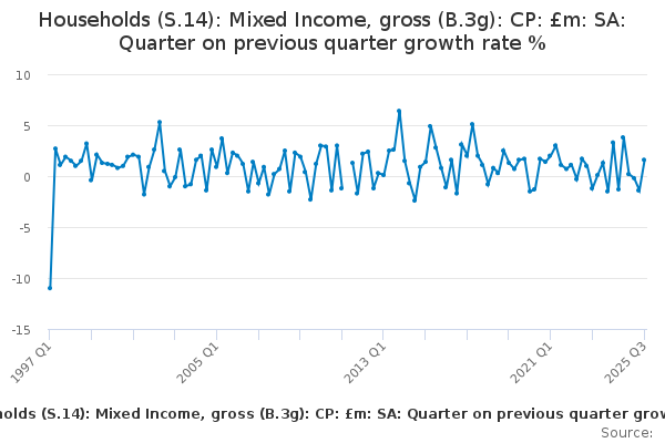 Households (S.14): Mixed Income, gross (B.3g): CP: £m: SA: Quarter on ...