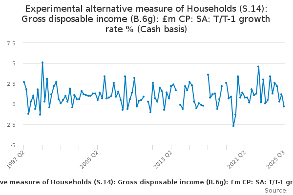 Experimental alternative measure of Households (S.14): Gross disposable ...