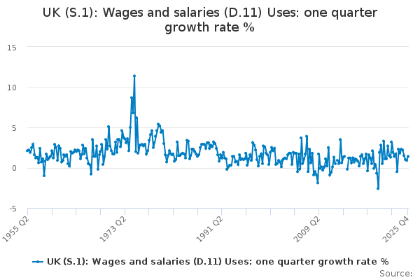 UK (S.1): Wages and salaries (D.11) Uses: one quarter growth rate ...