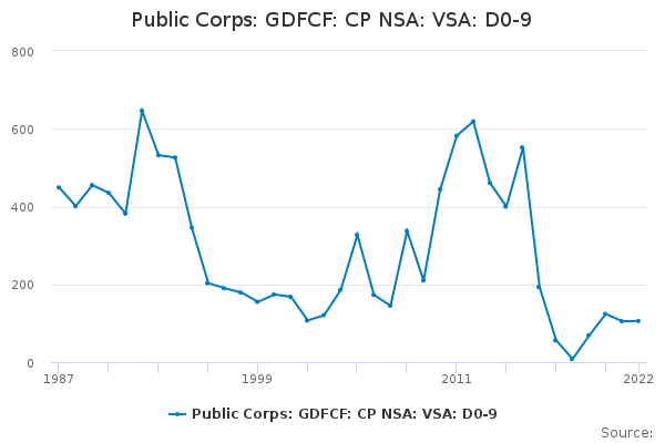 Public Corps: GDFCF: CP NSA: VSA: D0-9 - Office for National Statistics