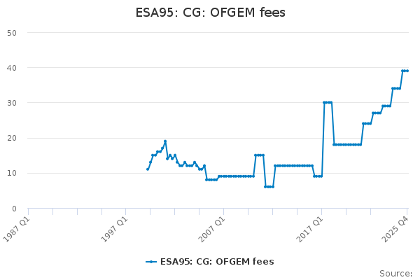ESA95: CG: OFGEM fees - Office for National Statistics