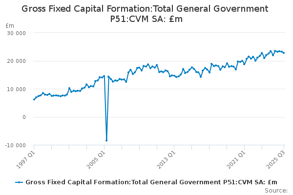 Gross Fixed Capital Formation:Total General Government P51:CVM SA: £m ...