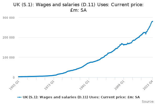 UK (S.1): Wages and salaries (D.11) Uses: Current price: £m: SA ...