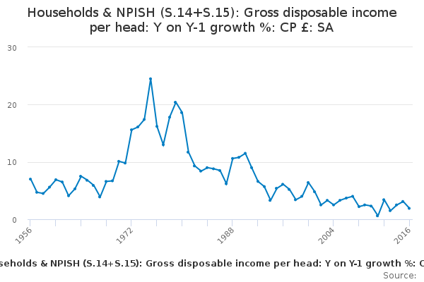 Households & NPISH (S.14+S.15): Gross disposable income per head: Y on ...