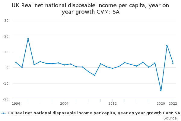 UK Real net national disposable income per capita, year on year growth ...