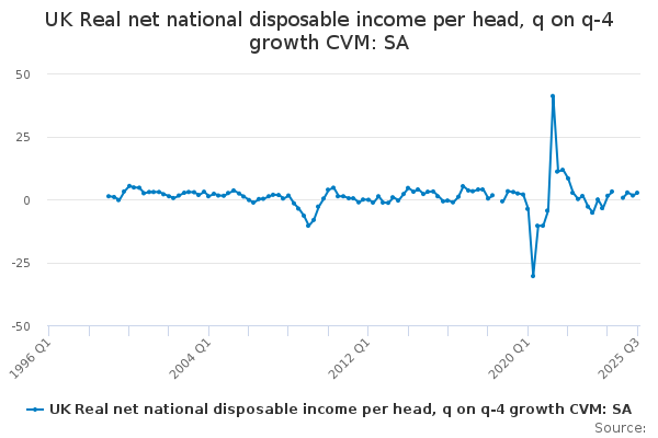 UK Real net national disposable income per head, q on q-4 growth CVM ...