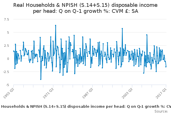 Real Households & NPISH (S.14+S.15) disposable income per head: Q on Q ...