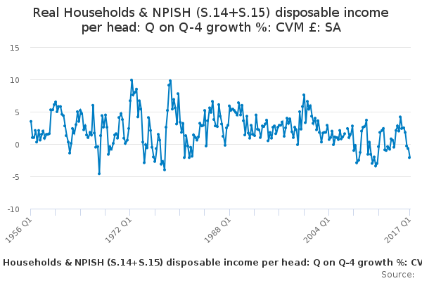 Real Households & NPISH (S.14+S.15) disposable income per head: Q on Q ...