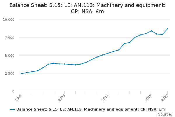 Balance Sheet: S.15: LE: AN.113: Machinery and equipment: CP: NSA: £m ...