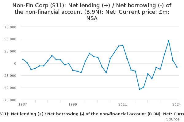 Non-Fin Corp (S11): Net lending (+) / Net borrowing (-) of the non ...