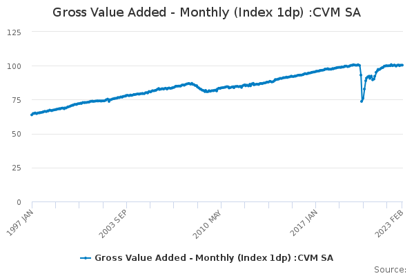 Gross Value Added - Monthly (Index 1dp) :CVM SA - Office for National ...