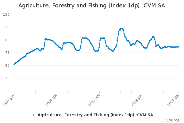 Agriculture, Forestry and Fishing (Index 1dp) :CVM SA - Office for ...