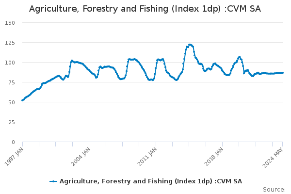 Agriculture, Forestry and Fishing (Index 1dp) :CVM SA - Office for ...