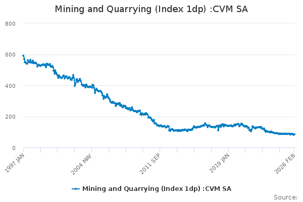 Mining and Quarrying (Index 1dp) :CVM SA - Office for National Statistics
