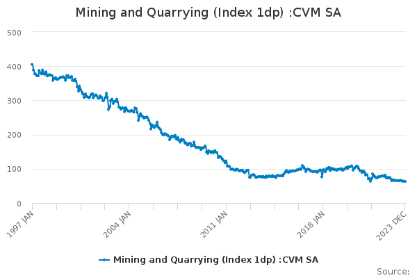 Mining and Quarrying (Index 1dp) :CVM SA - Office for National Statistics