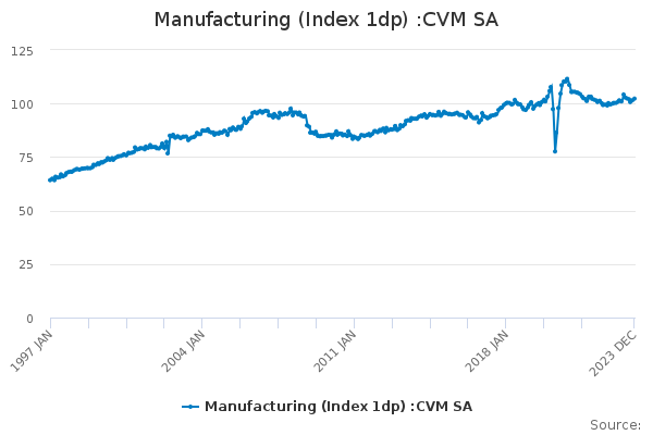 Manufacturing (Index 1dp) :CVM SA - Office for National Statistics
