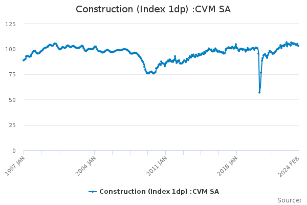 Construction (Index 1dp) :CVM SA - Office for National Statistics