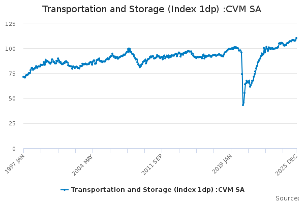 Transportation and Storage (Index 1dp) :CVM SA - Office for National ...