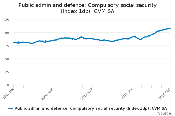 Public admin and defence; Compulsory social security (Index 1dp) :CVM ...