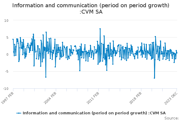 Information and communication (period on period growth) :CVM SA ...