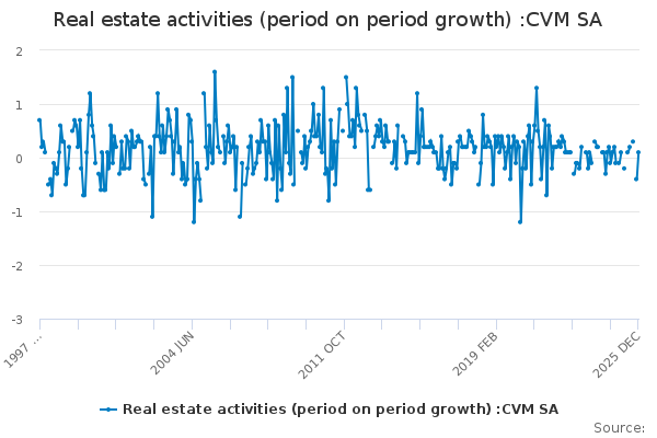 Real estate activities (period on period growth) :CVM SA - Office for ...