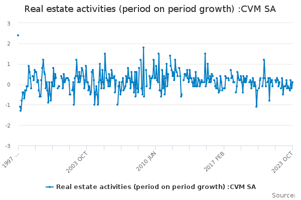 Real estate activities (period on period growth) :CVM SA - Office for ...