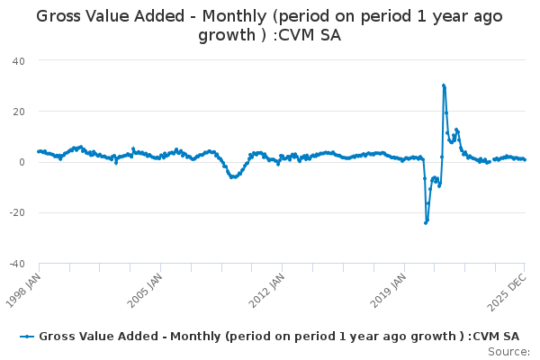 Gross Value Added - Monthly (period on period 1 year ago growth ) :CVM ...