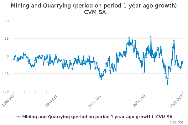 Mining and Quarrying (period on period 1 year ago growth) :CVM SA ...