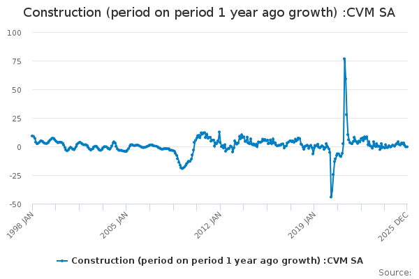 Construction (period on period 1 year ago growth) :CVM SA - Office for ...