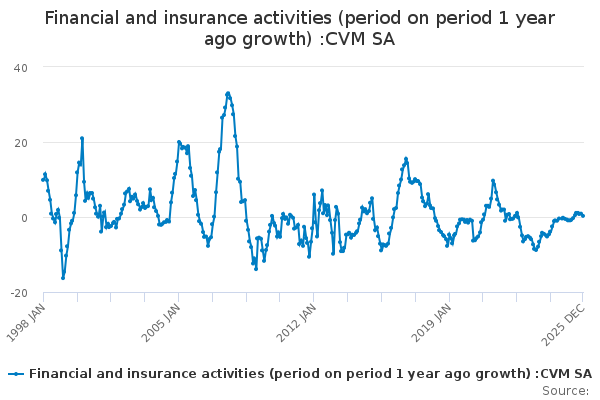 Financial and insurance activities (period on period 1 year ago growth ...