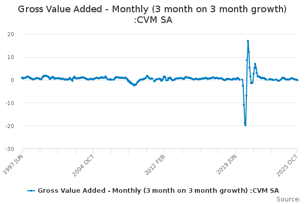 Gross Value Added - Monthly (3 month on 3 month growth) :CVM SA ...