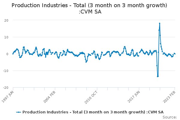 Production Industries - Total (3 month on 3 month growth) :CVM SA ...