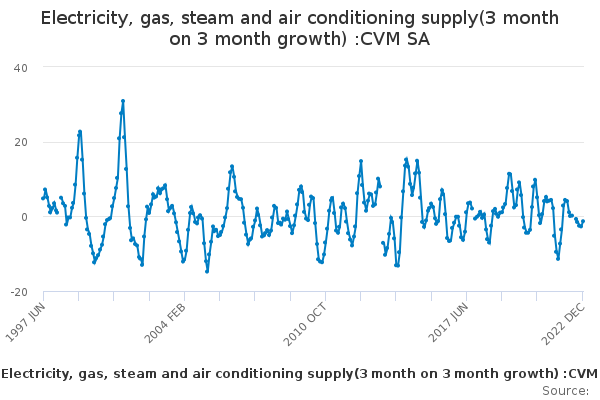 Electricity, gas, steam and air conditioning supply(3 month on 3 month ...