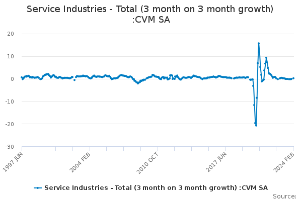 Service Industries - Total (3 month on 3 month growth) :CVM SA - Office ...