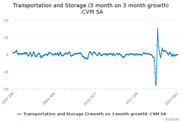 Transportation and Storage (3 month on 3 month growth) :CVM SA - Office ...