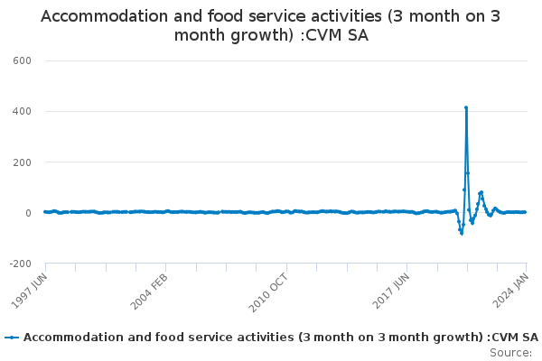 Accommodation and food service activities (3 month on 3 month growth ...