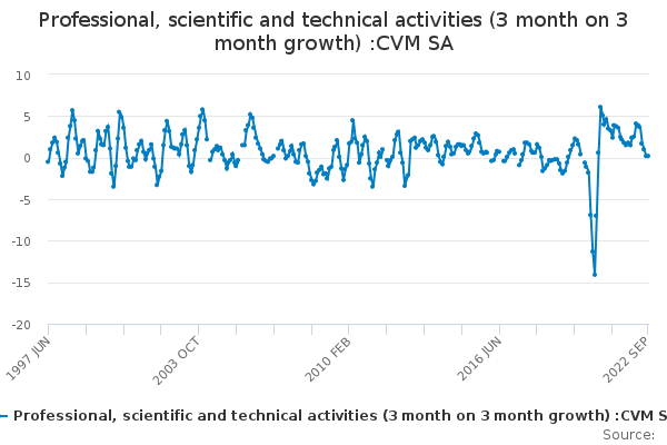 Professional, scientific and technical activities (3 month on 3 month ...