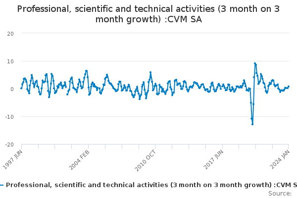 Professional, scientific and technical activities (3 month on 3 month ...