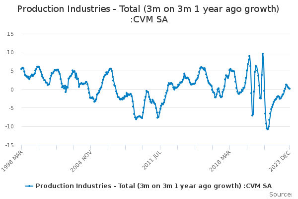 Production Industries - Total (3m on 3m 1 year ago growth) :CVM SA ...