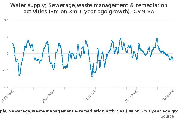 Water supply; Sewerage,waste management & remediation activities (3m on ...