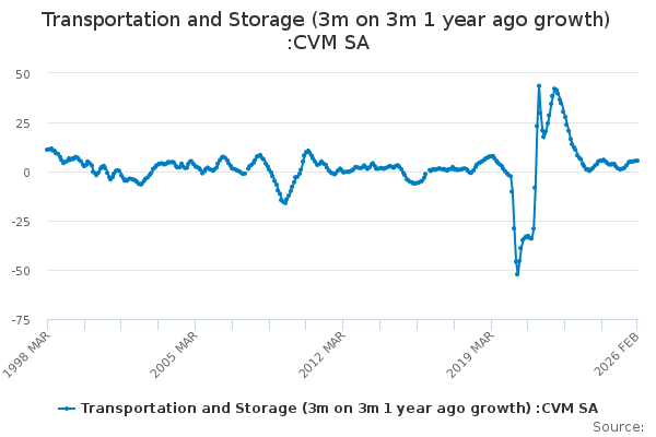 Transportation and Storage (3m on 3m 1 year ago growth) :CVM SA ...