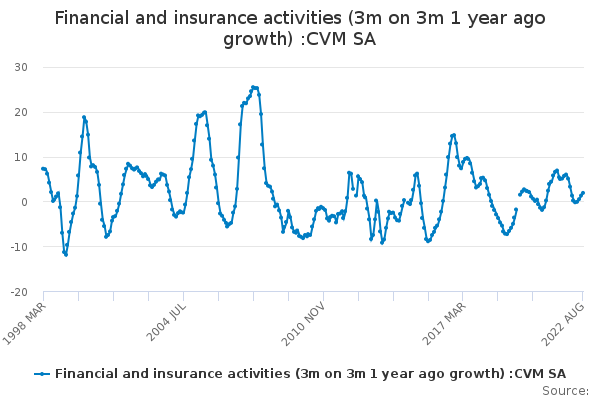 Financial and insurance activities (3m on 3m 1 year ago growth) :CVM SA ...